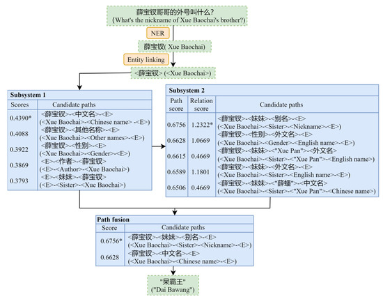 Electronics | Free Full-Text | An Information Retrieval-Based Joint System for Complex Chinese ...