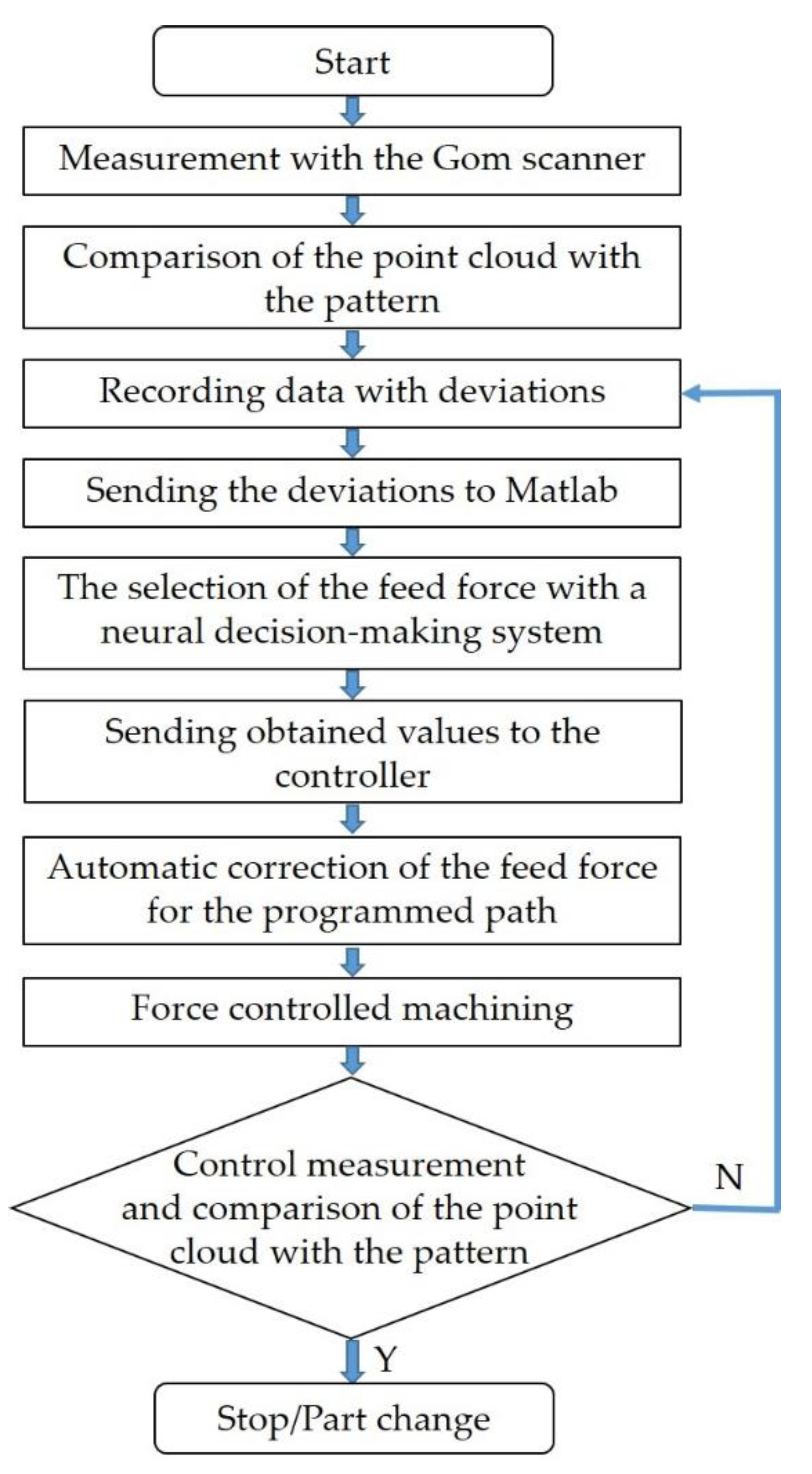 Application of a 3D Scanner in Robotic Measurement of Aviation Components