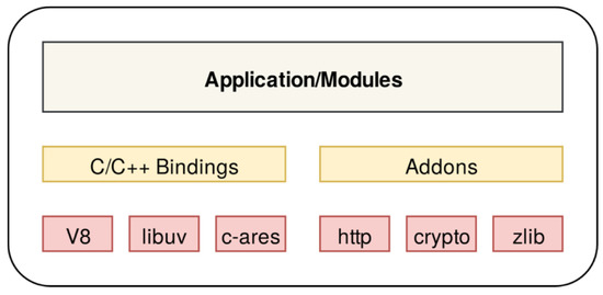 Complementing JavaScript in High-Performance Node.js and Web ...