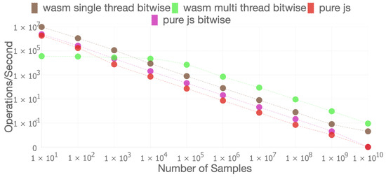 Complementing JavaScript in High-Performance Node.js and Web Applications with Rust and WebAssembly