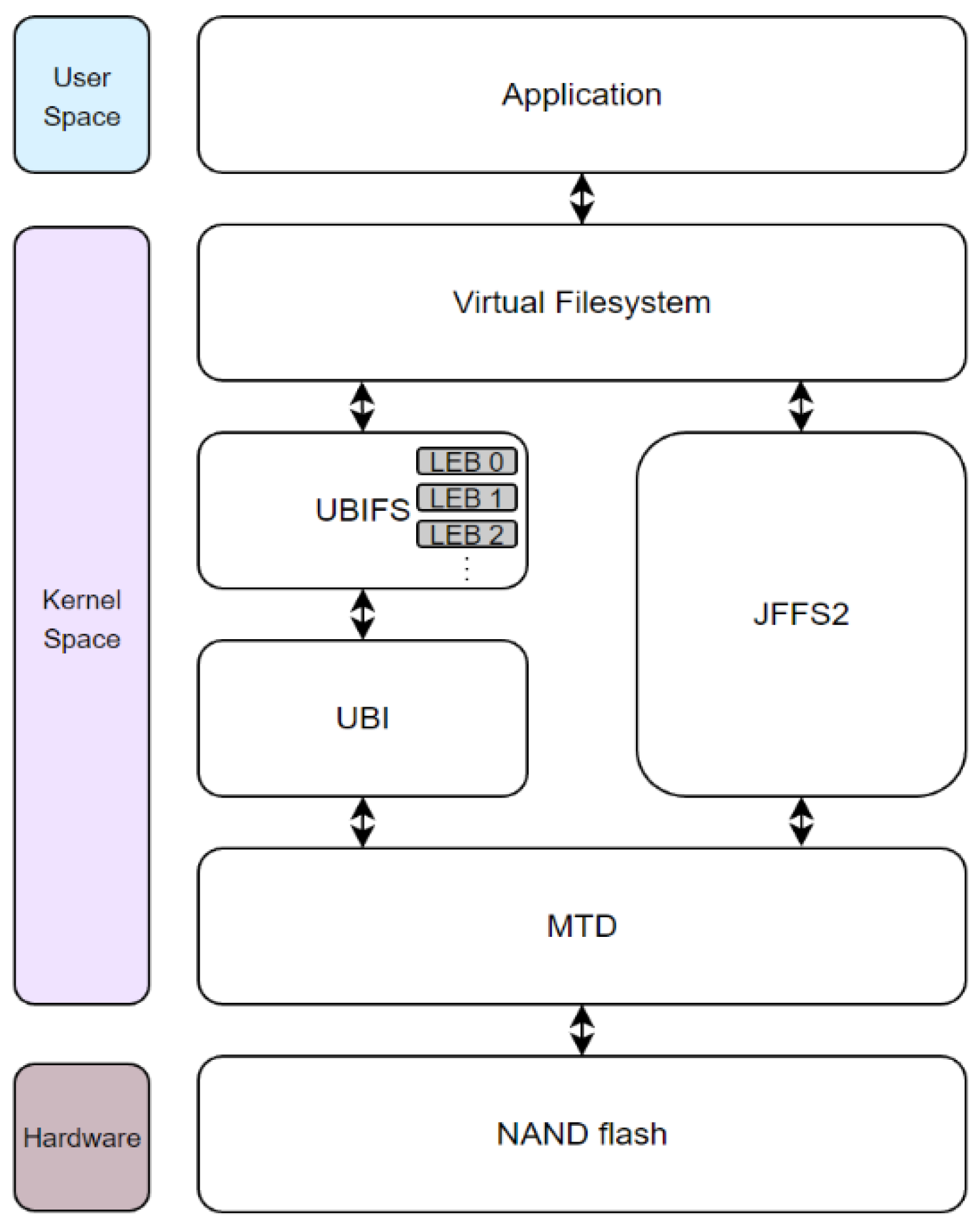 Forensic Analysis of IoT File Systems for Linux-Compatible Platforms