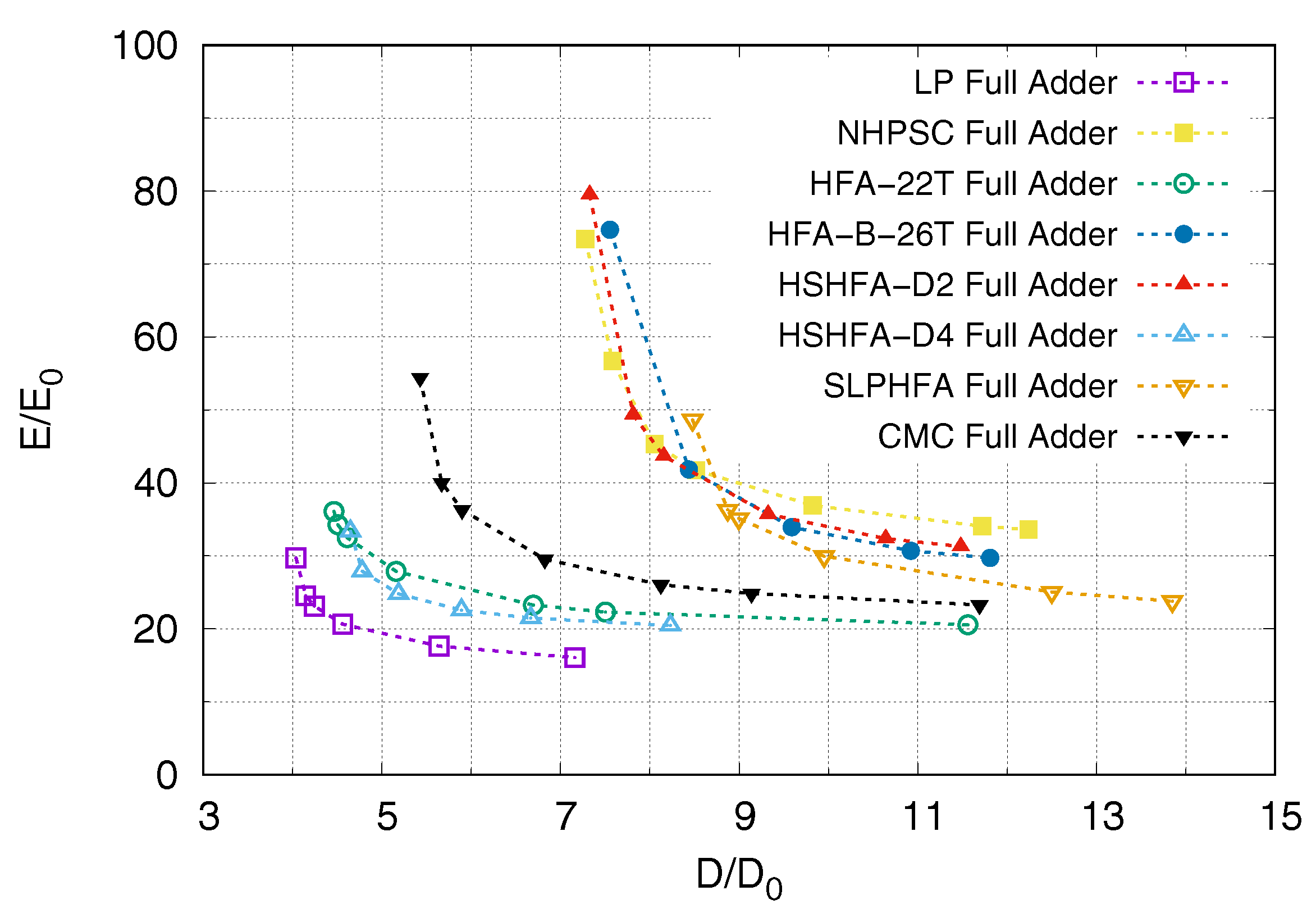 Hybrid Full Adders: Optimized Design, Critical Review and Comparison in ...