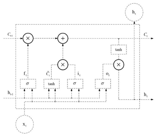 Time-Series Deep Learning Models for Reservoir Scheduling Problems Based on LSTM and Wavelet ...