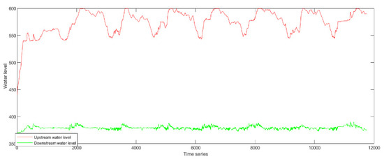 Time-Series Deep Learning Models for Reservoir Scheduling Problems Based on LSTM and Wavelet ...