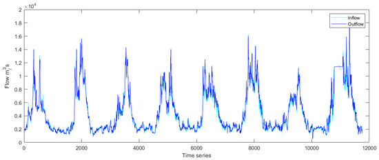 Time-Series Deep Learning Models for Reservoir Scheduling Problems Based on LSTM and Wavelet ...