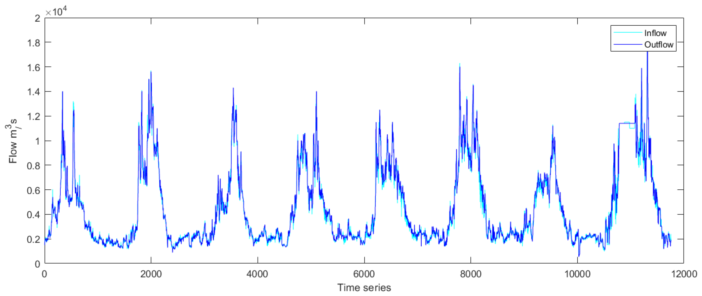 Electronics | Free Full-Text | Time-Series Deep Learning Models for ...