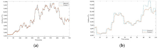 Time-Series Deep Learning Models for Reservoir Scheduling Problems Based on LSTM and Wavelet ...