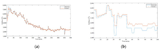 Time-Series Deep Learning Models for Reservoir Scheduling Problems Based on LSTM and Wavelet ...