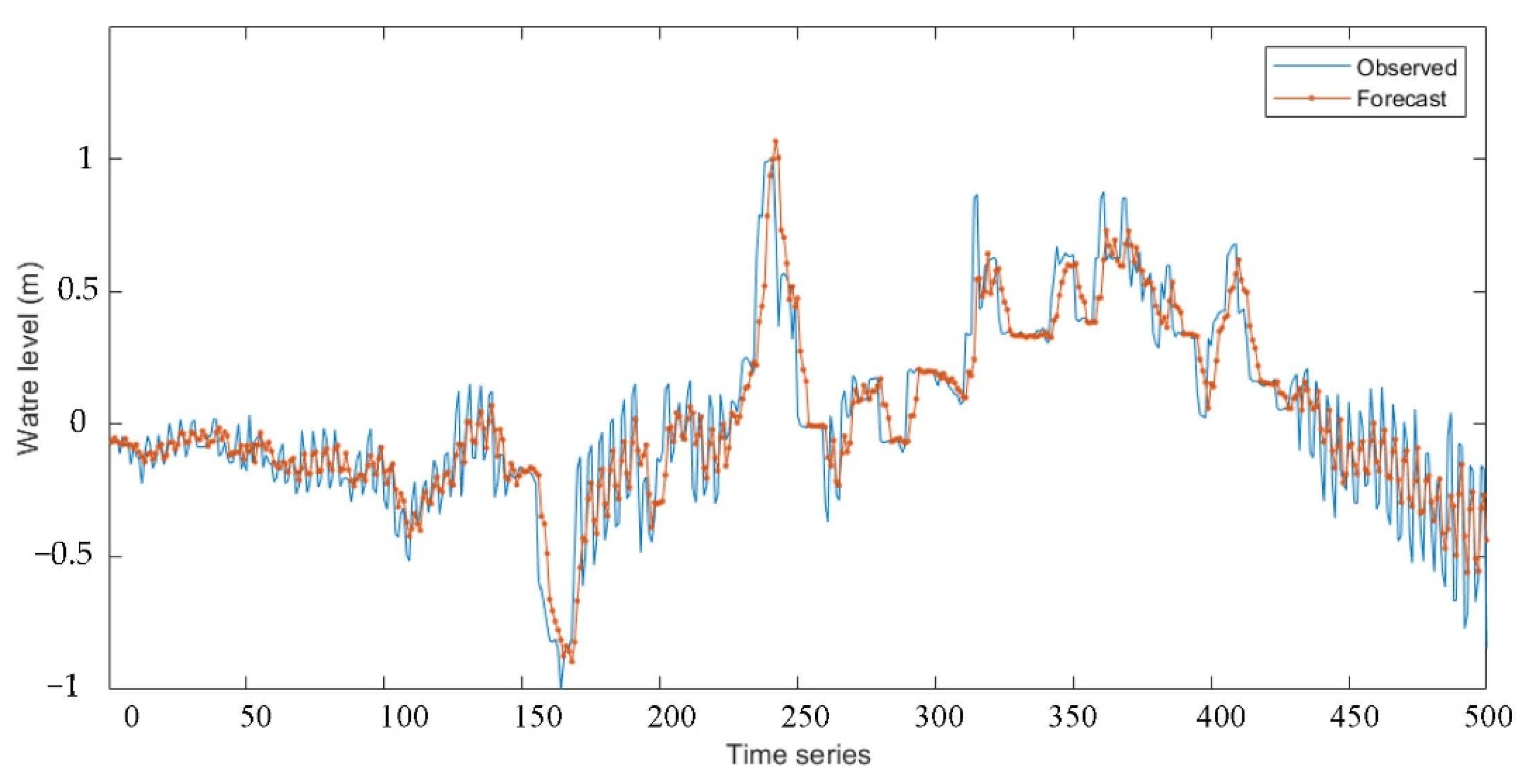 Electronics | Free Full-Text | Time-Series Deep Learning Models for ...