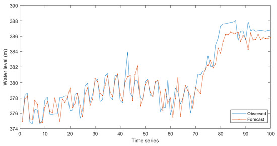 Time-Series Deep Learning Models for Reservoir Scheduling Problems Based on LSTM and Wavelet ...