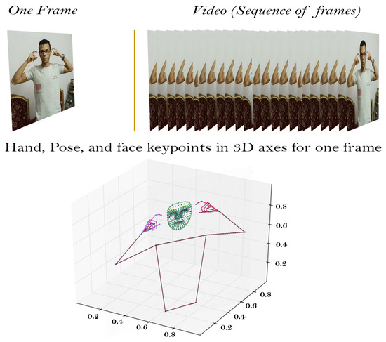 MediaPipe’s Landmarks with RNN for Dynamic Sign Language Recognition