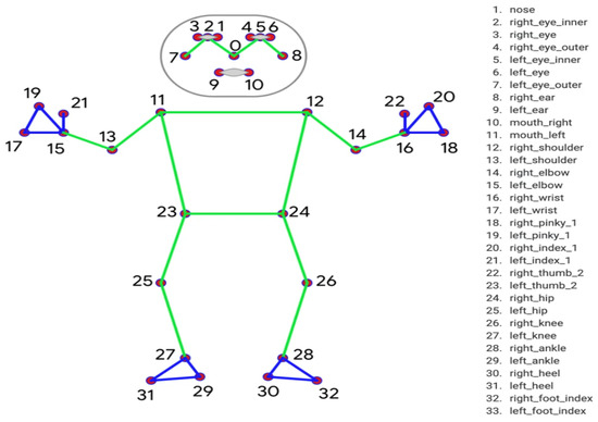 MediaPipe’s Landmarks with RNN for Dynamic Sign Language Recognition