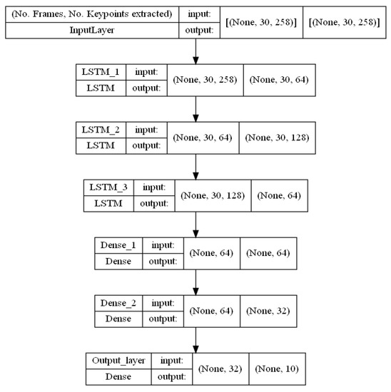 MediaPipe’s Landmarks with RNN for Dynamic Sign Language Recognition