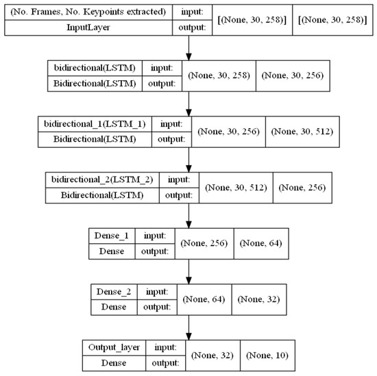 Electronics | Free Full-Text | MediaPipe’s Landmarks with RNN for ...