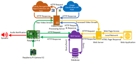 Deep-Learning-Based System for Assisting People with Alzheimer’s Disease