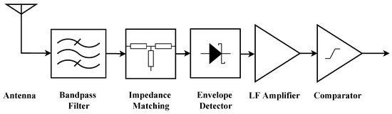 Design and Implementation of Low Noise Amplifier Operating at 868 MHz ...