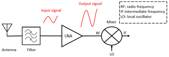 Design and Implementation of Low Noise Amplifier Operating at 868 MHz for Duty Cycled Wake-Up ...