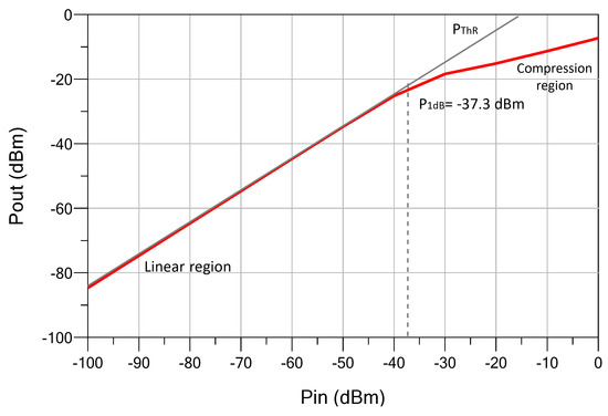 Design and Implementation of Low Noise Amplifier Operating at 868 MHz ...