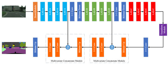 Electronics | Free Full-Text | LASNet: A Light-Weight Asymmetric Spatial Feature Network for ...
