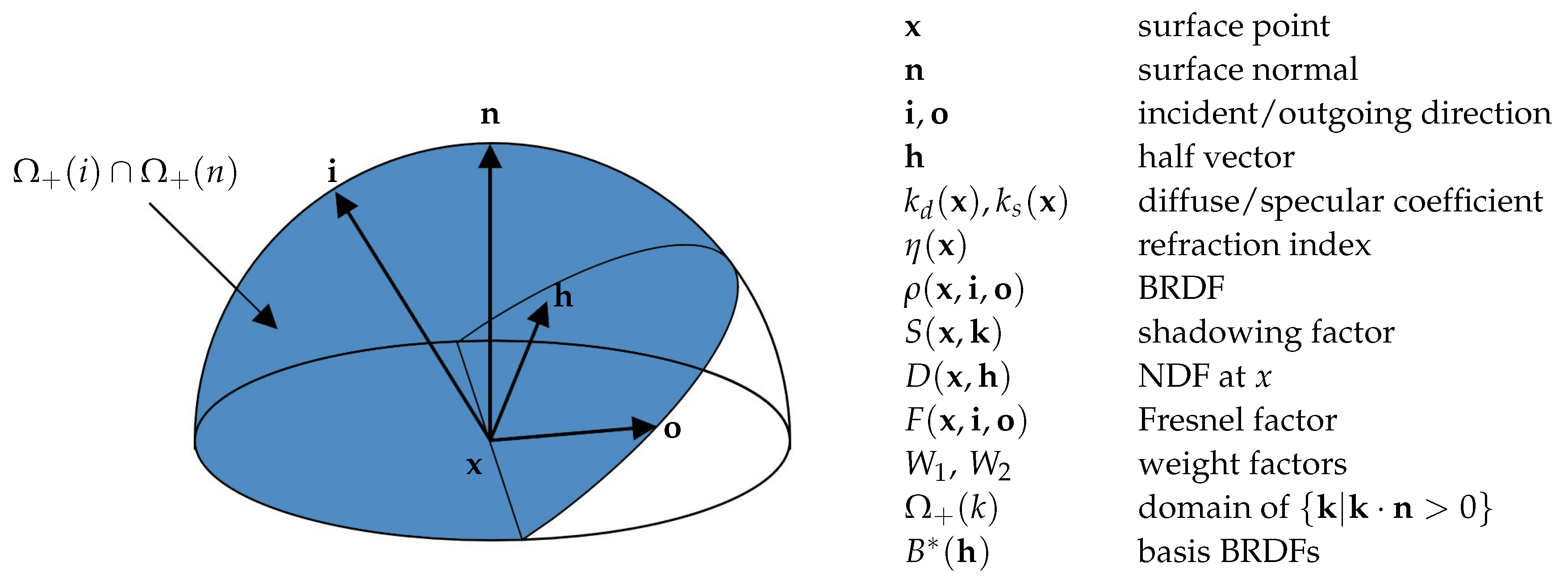 Data Driven SVBRDF Estimation Using Deep Embedded Clustering
