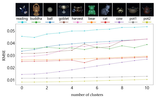 Data Driven SVBRDF Estimation Using Deep Embedded Clustering