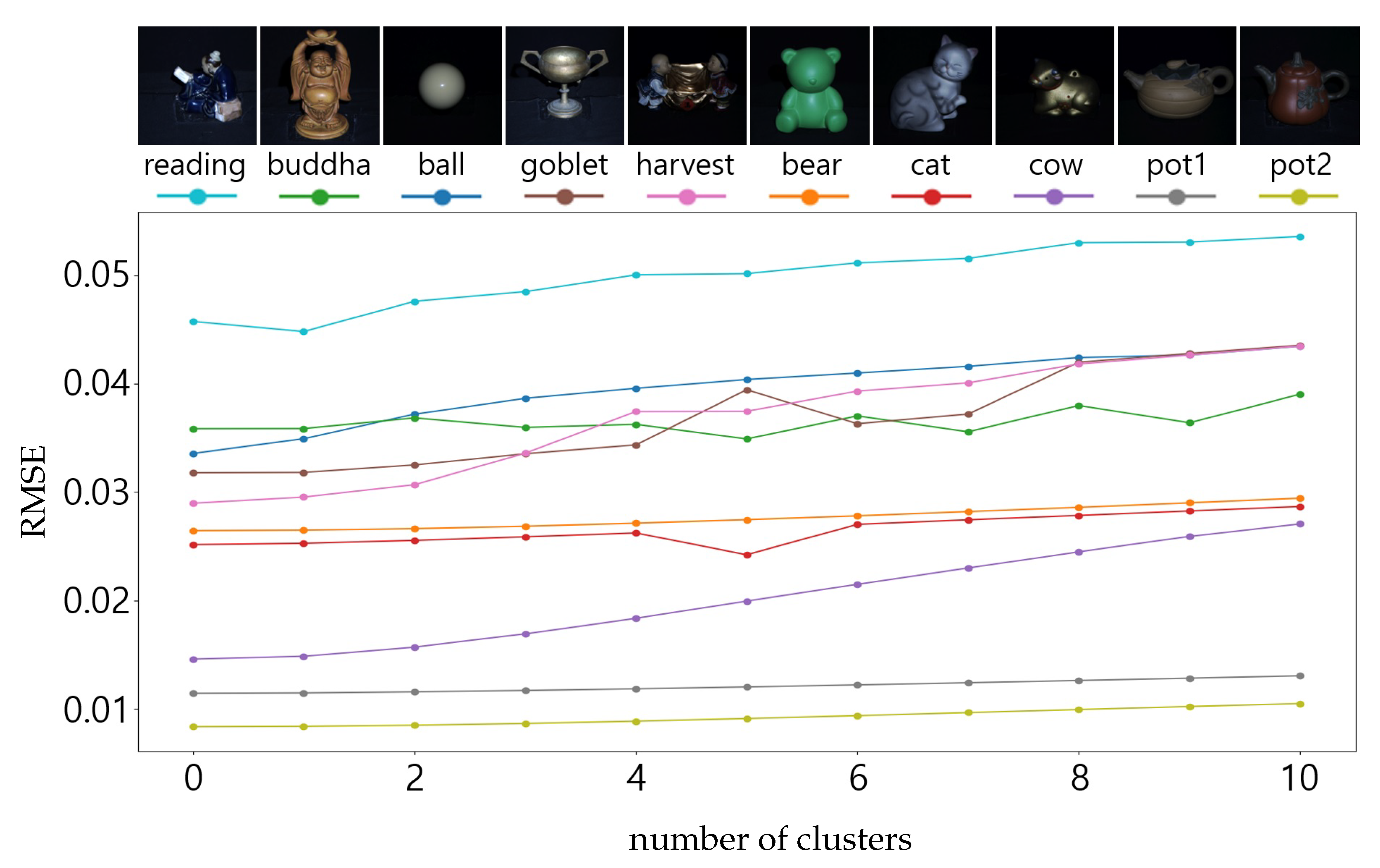 Data Driven SVBRDF Estimation Using Deep Embedded Clustering
