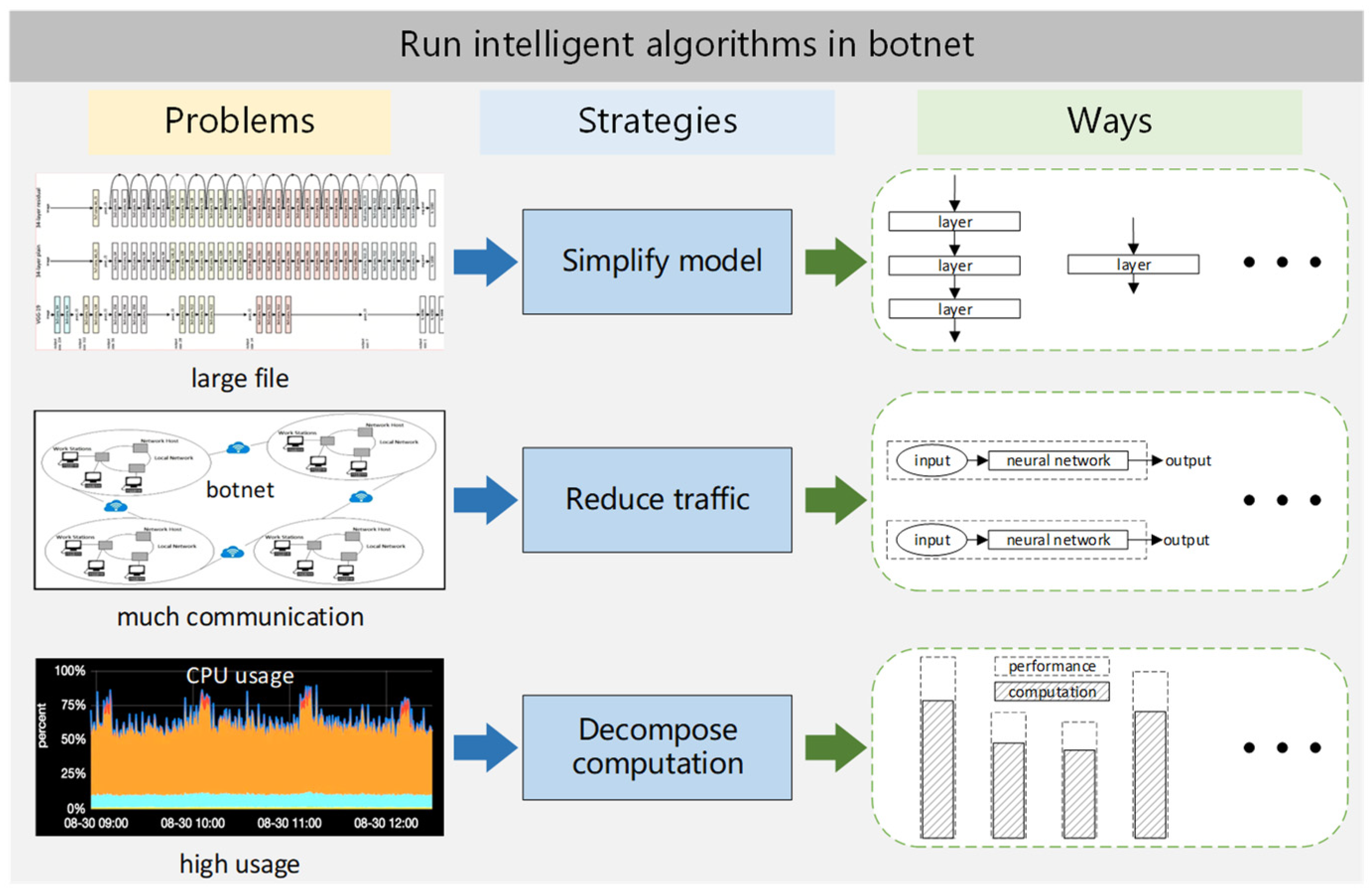 AIBot: A Novel Botnet Capable of Performing Distributed Artificial Intelligence Computing