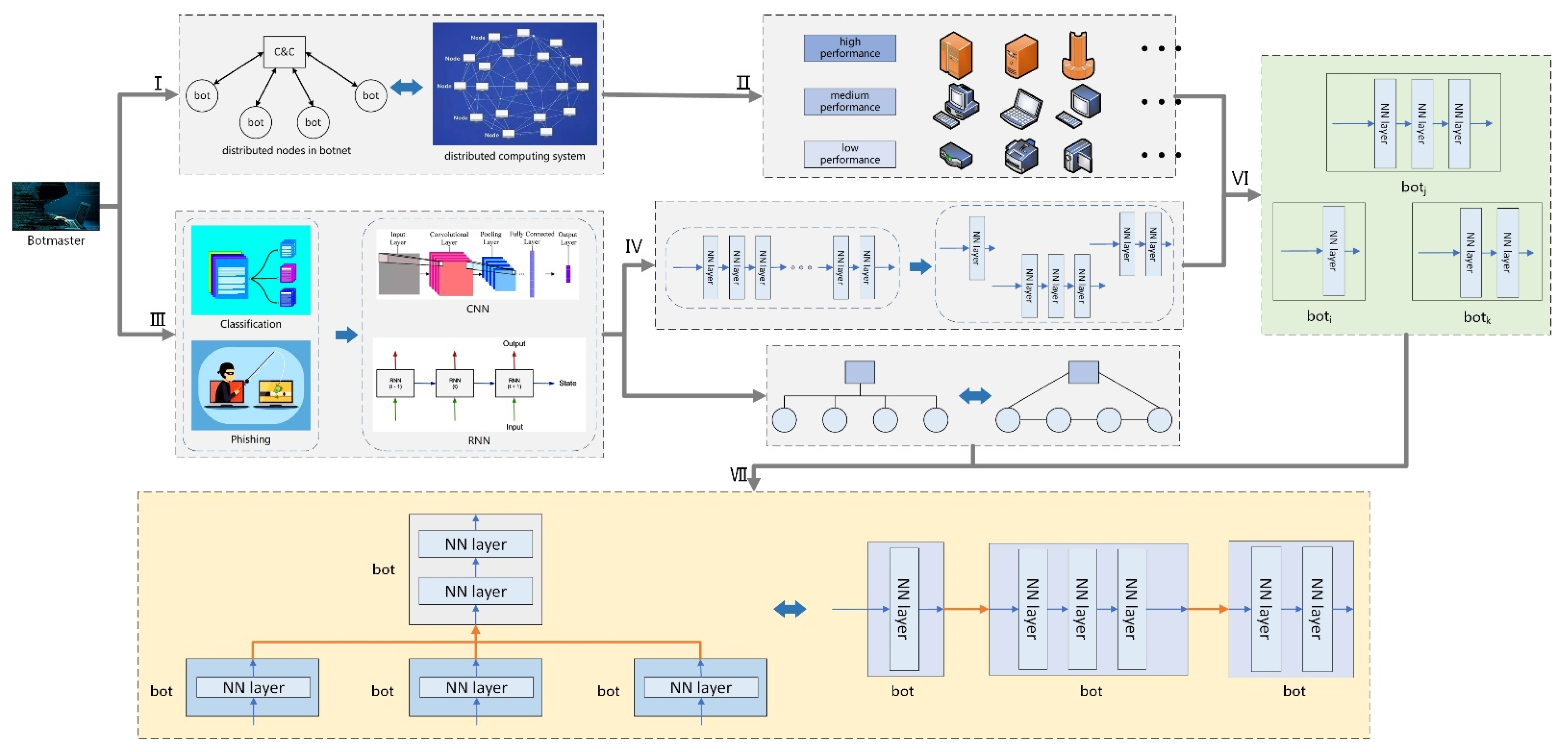 AIBot: A Novel Botnet Capable of Performing Distributed Artificial Intelligence Computing