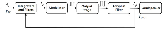Electronics | Free Full-Text | The Class D Audio Power Amplifier: A Review