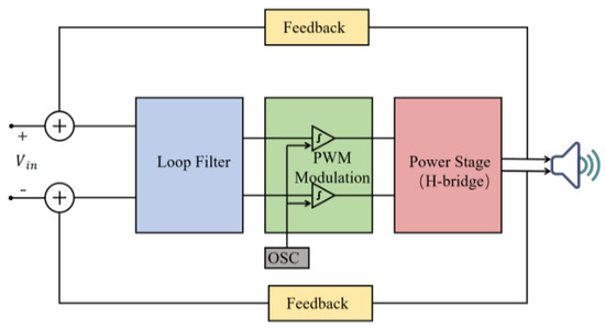 Electronics | Free Full-Text | The Class D Audio Power Amplifier: A Review