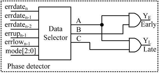 A High Phase Detection Density and Low Space Complexity Mueller-Muller ...