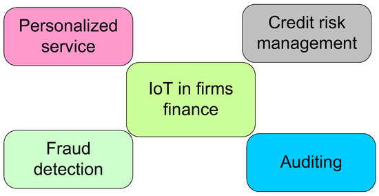 Imperative Role of Integrating Digitalization in the Firms Finance: A ...