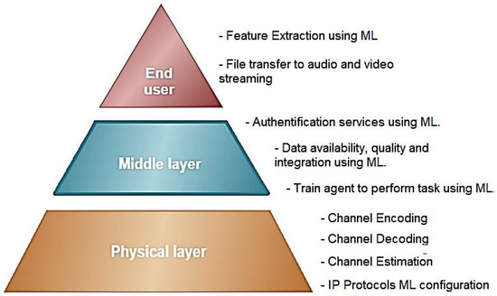 Wireless Communication Channel Scenarios: Machine-Learning-Based Identification and Performance ...