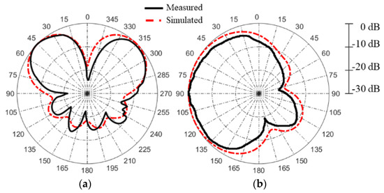 A Compact Low-Profile Antenna for Millimeter-Wave 5G Mobile Phones