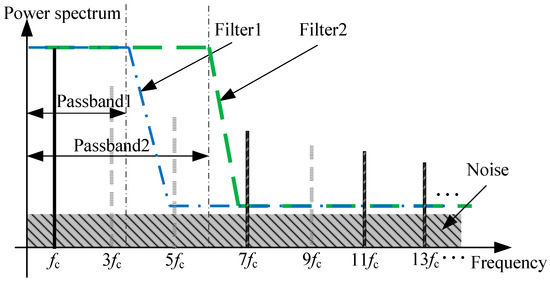 A Five-Level RF-PWM Method with Third and Fifth Harmonic Elimination for All-Digital Transmitters
