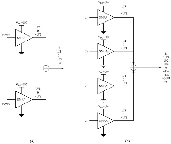A Five-Level RF-PWM Method with Third and Fifth Harmonic Elimination for All-Digital Transmitters