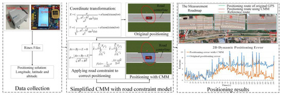 Electronics | Free Full-Text | An Application-Oriented Method Based on ...
