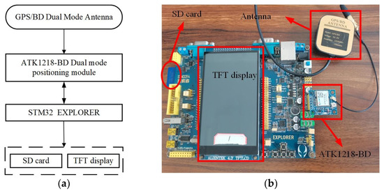 Electronics | Free Full-Text | An Application-Oriented Method Based on ...