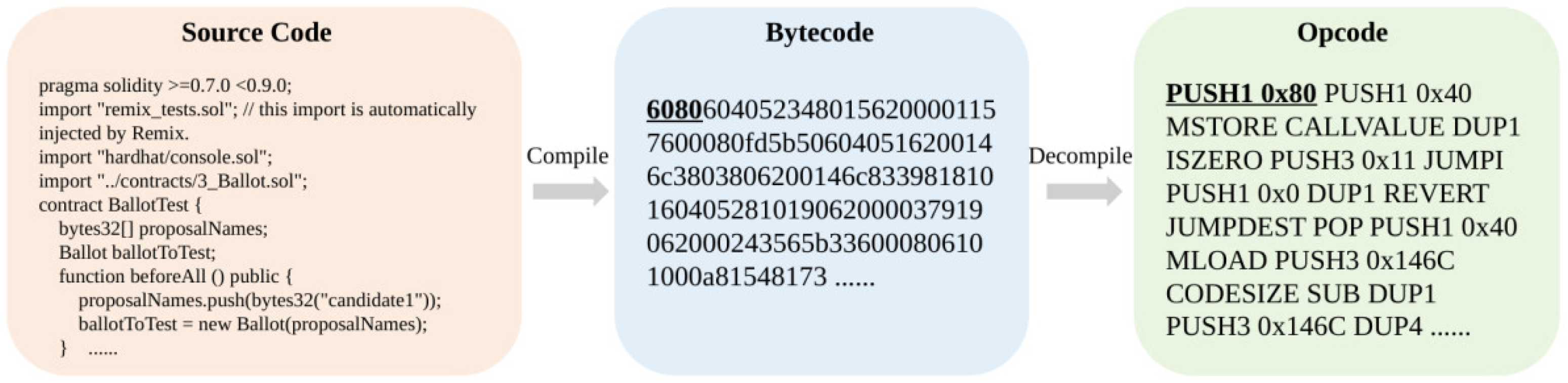 Electronics | Free Full-Text | Multi-Label Vulnerability Detection of Smart Contracts Based on ...