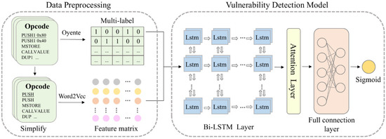 Electronics | Free Full-Text | Multi-Label Vulnerability Detection of Smart Contracts Based on ...