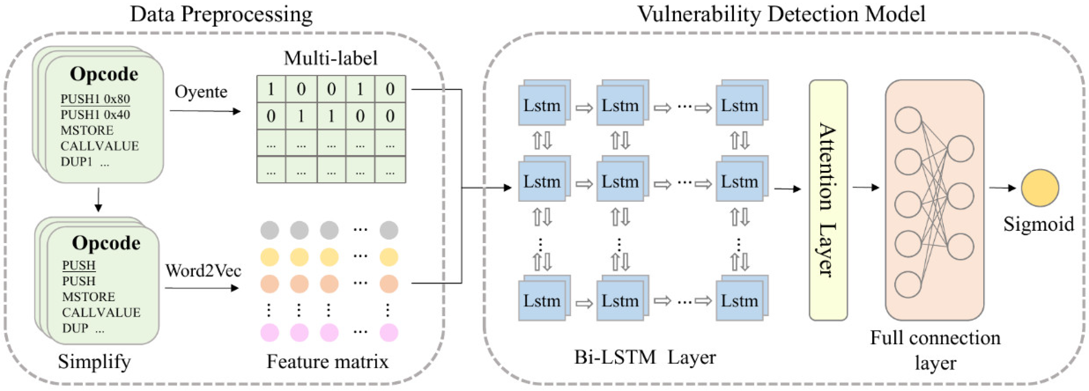 Electronics | Free Full-Text | Multi-Label Vulnerability Detection of Smart Contracts Based on ...