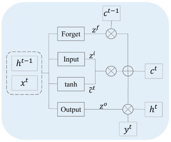 Electronics | Free Full-Text | Multi-Label Vulnerability Detection of Smart Contracts Based on ...