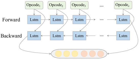 Electronics | Free Full-Text | Multi-Label Vulnerability Detection of Smart Contracts Based on ...