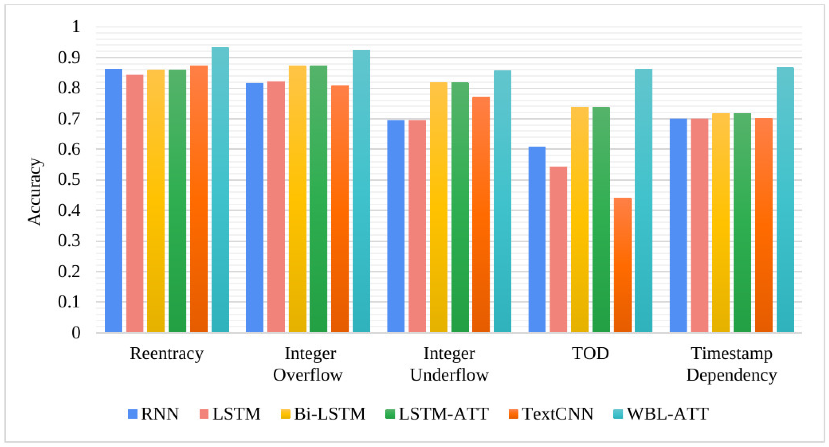 Electronics | Free Full-Text | Multi-Label Vulnerability Detection of Smart Contracts Based on ...