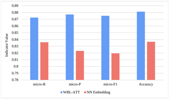 Electronics | Free Full-Text | Multi-Label Vulnerability Detection of Smart Contracts Based on ...