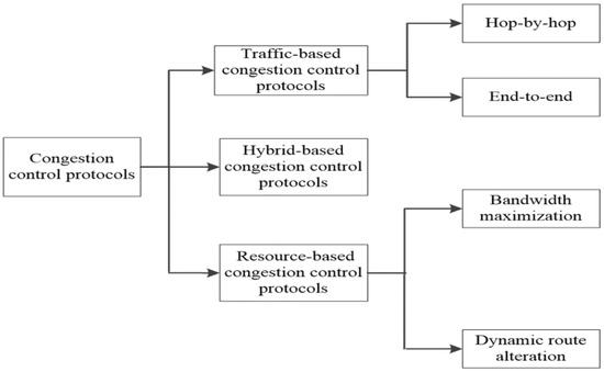 An Energy-Efficient Distributed Congestion Control Protocol for Wireless Multimedia Sensor Networks