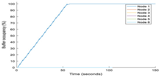 An Energy-Efficient Distributed Congestion Control Protocol for Wireless Multimedia Sensor Networks