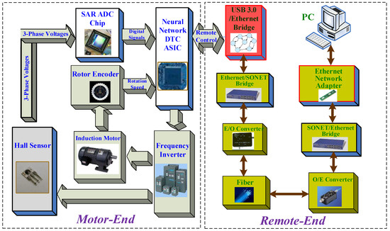 Ethernet Packet to USB Data Transfer Bridge ASIC with Modbus Transmission Control Protocol Based ...