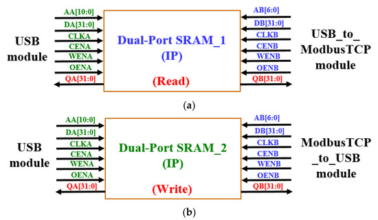 Ethernet Packet to USB Data Transfer Bridge ASIC with Modbus Transmission Control Protocol Based ...
