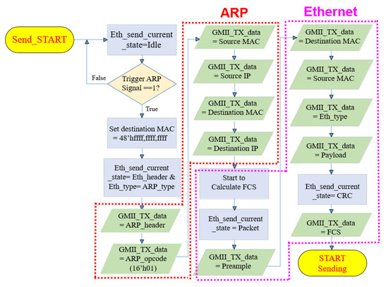Ethernet Packet to USB Data Transfer Bridge ASIC with Modbus Transmission Control Protocol Based ...